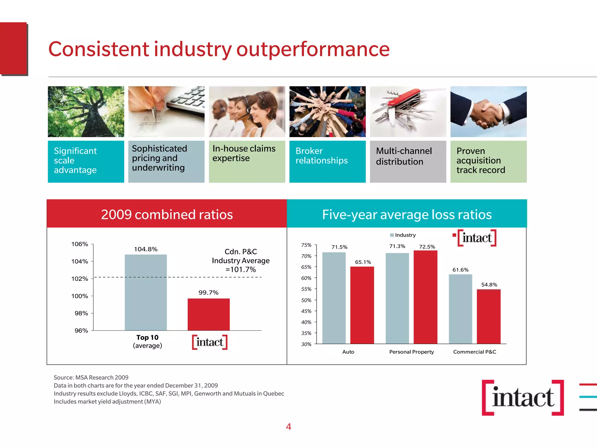 Intact Investor Presentation | PDF