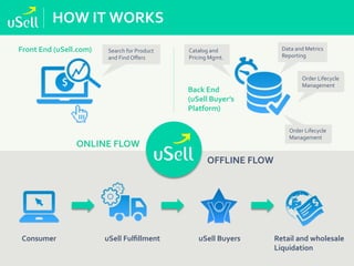 Investor presentation usell.com