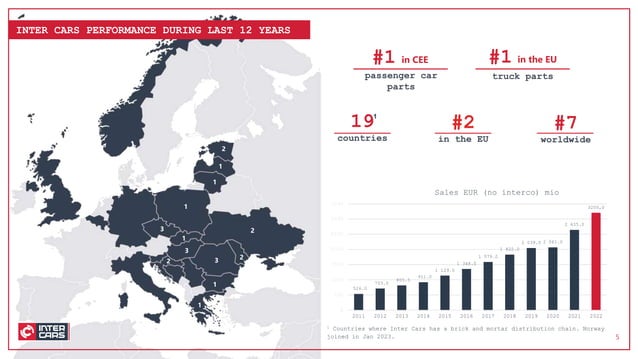 Inter Cars - facts & figures | PPT