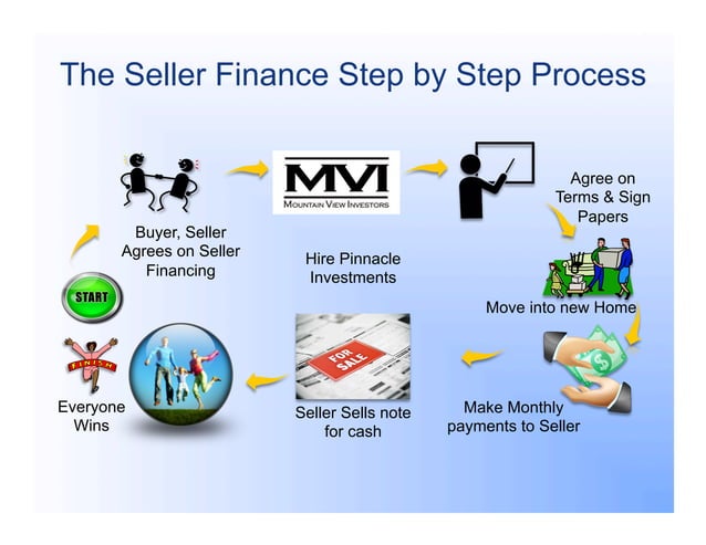 Investor Presentation | Owner Financing | PPT