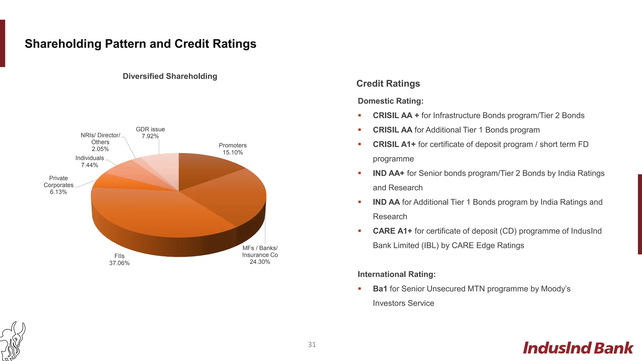 Investor_Presentation_Q4-FY24 indusind bank | PDF