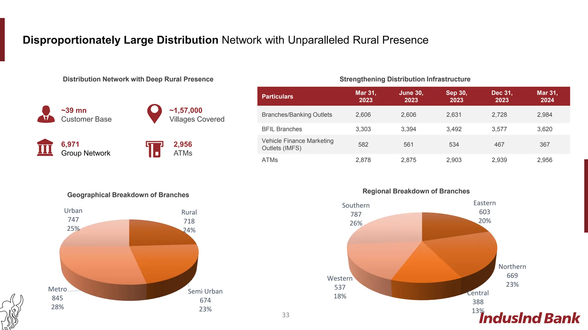 Investor_Presentation_Q4-FY24 indusind bank | PDF