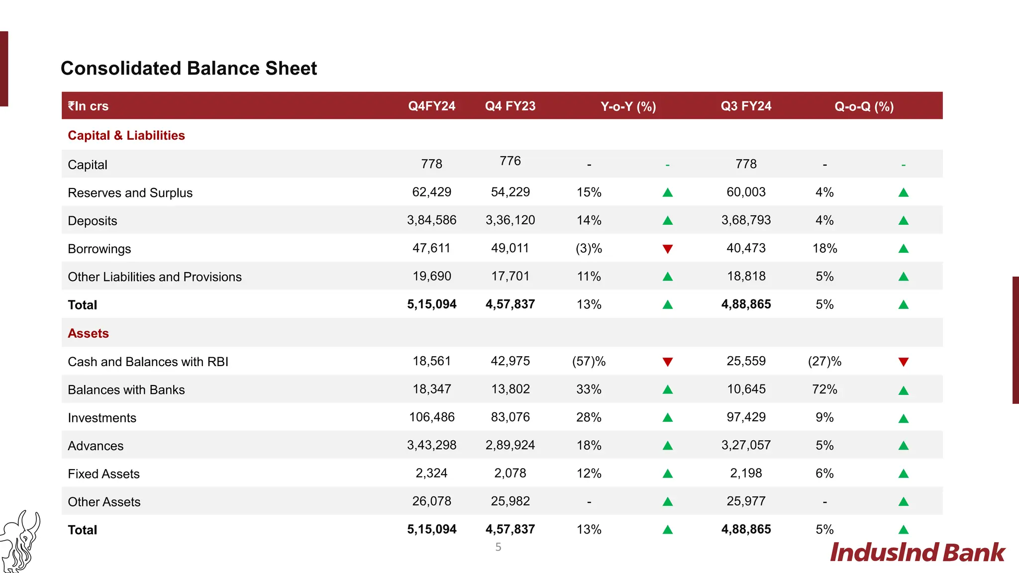 Investor_Presentation_Q4-FY24 indusind bank | PDF