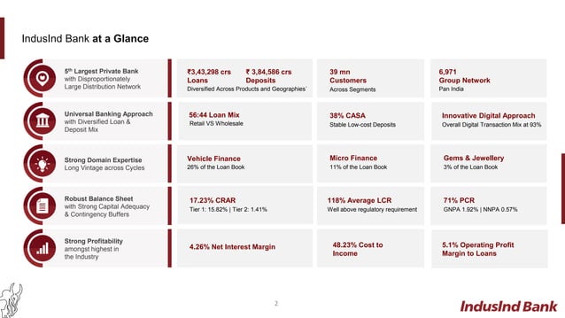 Investor_Presentation_Q4-FY24 indusind bank | PDF | Business Accounting ...