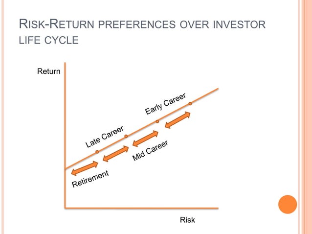 Investors life cycle | PPTX | Stocks and Bonds | Personal Investing