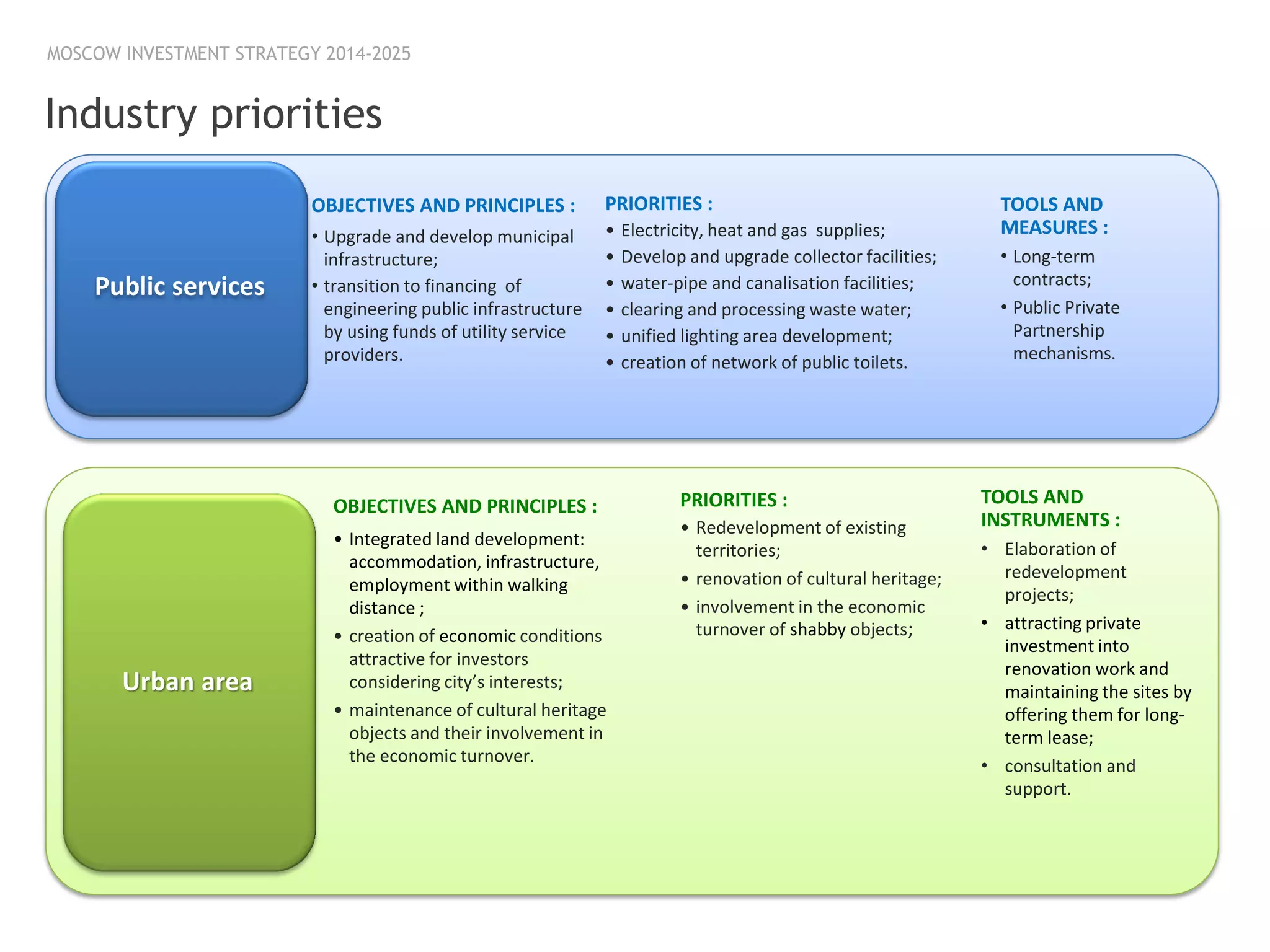 Moscow investment strategy 2014 - 2025 | PDF