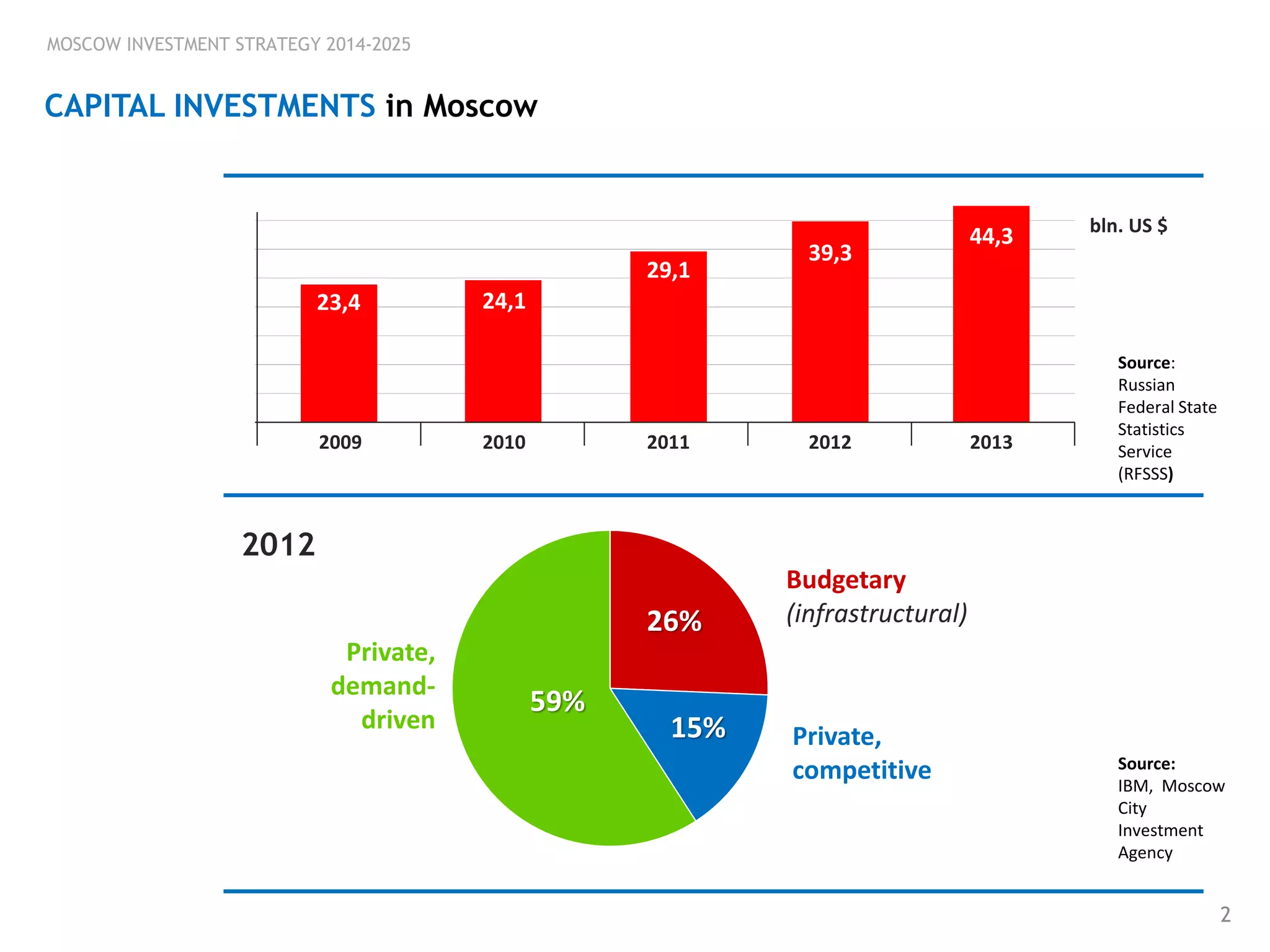 Moscow investment strategy 2014 - 2025 | PDF