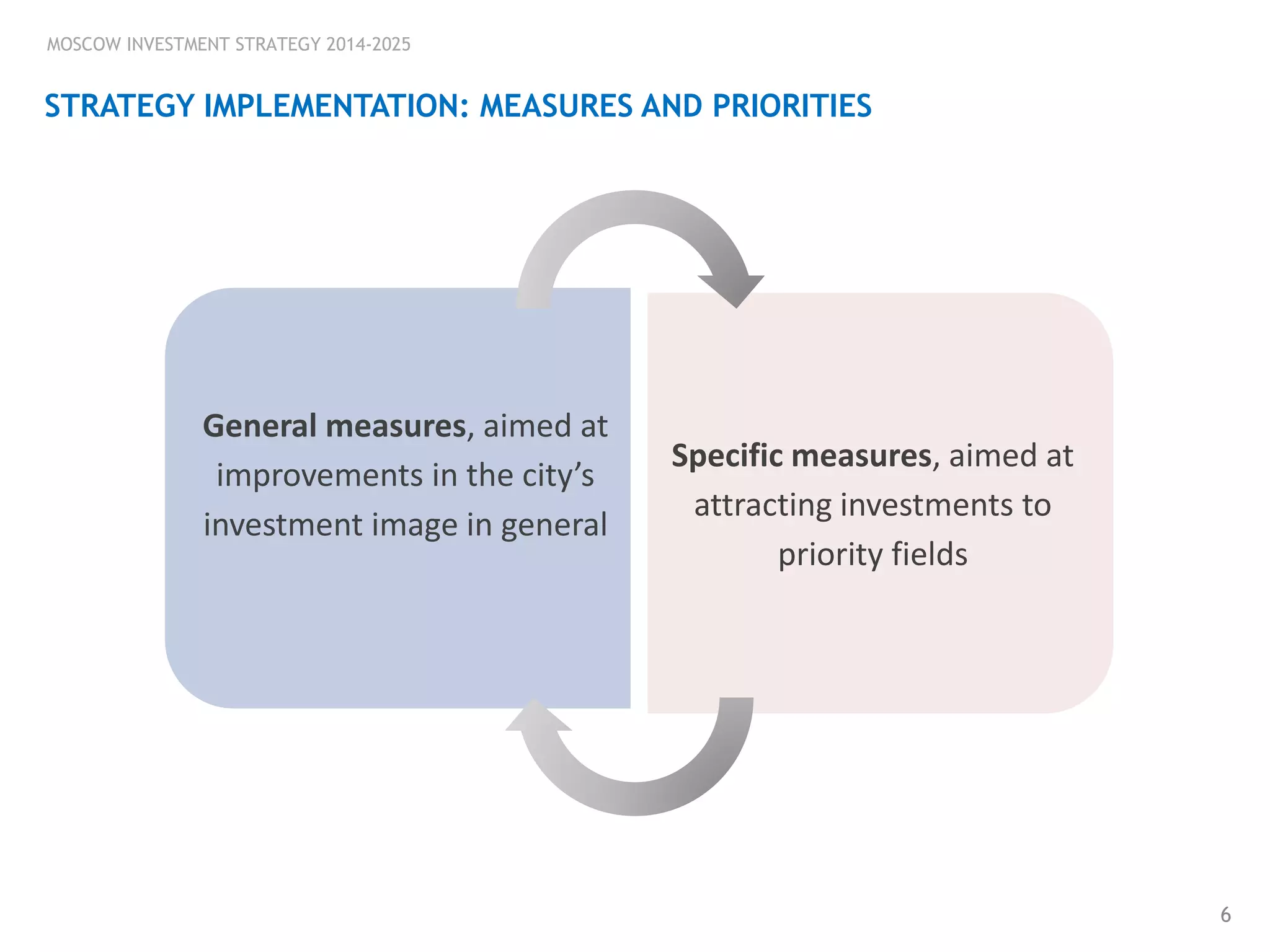 Moscow investment strategy 2014 - 2025 | PDF