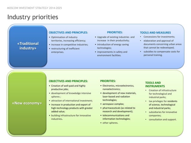 Moscow investment strategy 2014 - 2025 | PDF