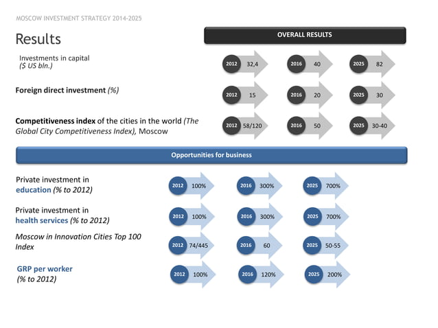 Moscow investment strategy 2014 - 2025 | PDF
