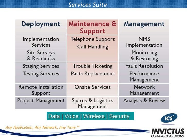 Invictus converged solutions logistics services