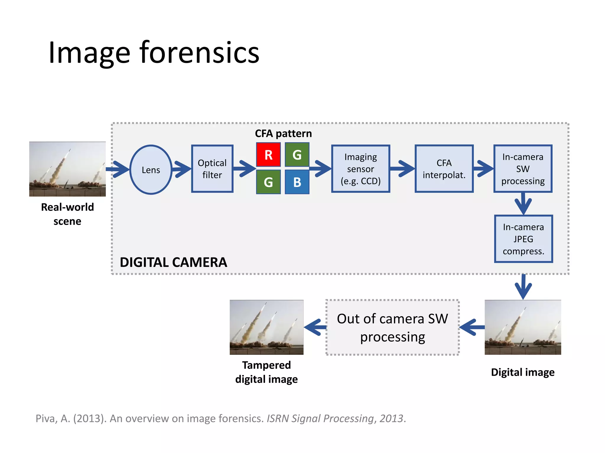 Presentation of the InVID technologies for image forensics analysis | PPT