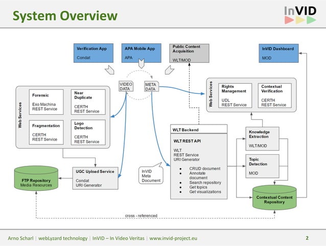InVID platform presentation at SMVW16 | PPT