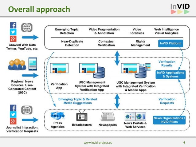 Presentation of the InVID project and verification technologies | PPT