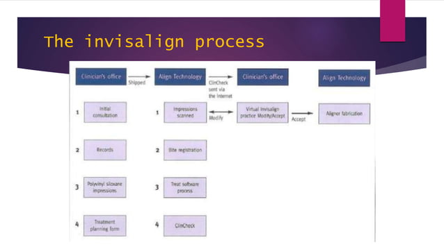 Invisalign | PPTX | Dental Health | Diseases and Conditions