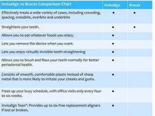 Austin Invisalign process presentation | PPT