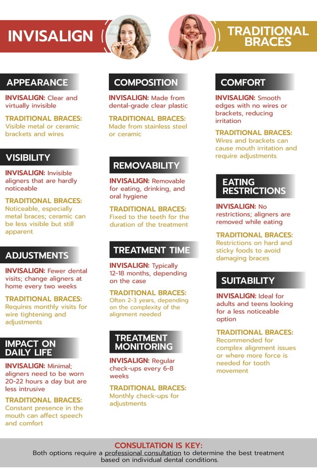 Invisalign vs. Braces: A Comprehensive Guide to Making the Right Choice | PDF