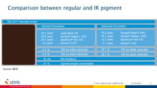 Invisible but functional - ir coatings | PPTX