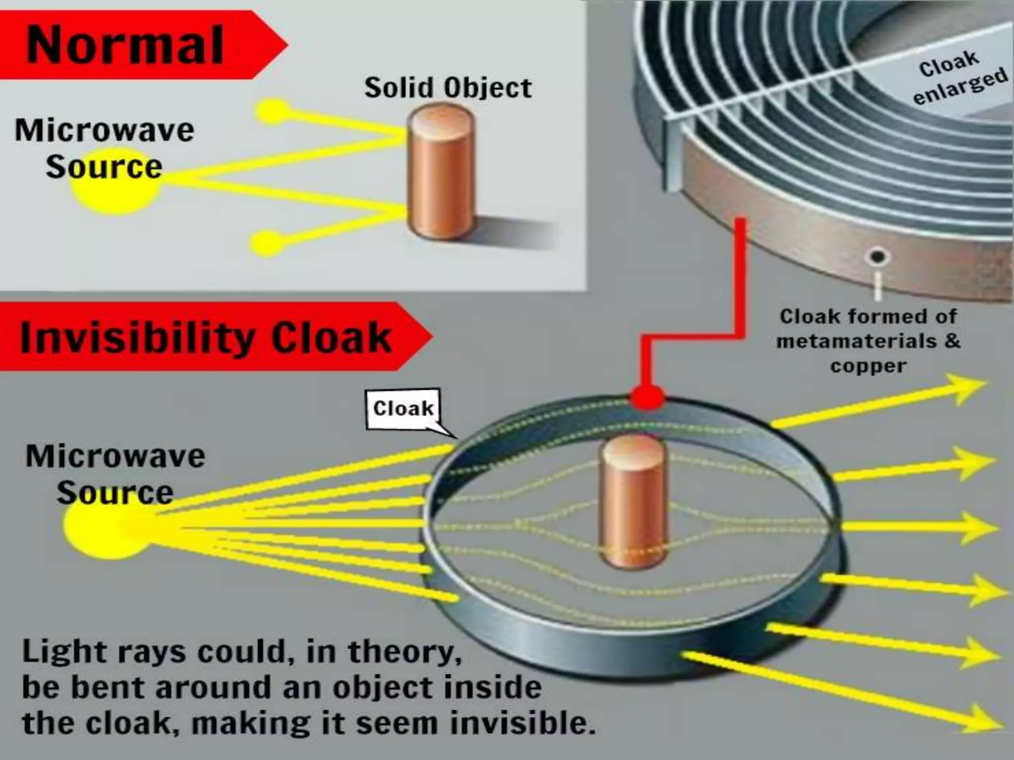 Invisible cloaking | PPT