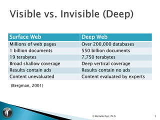 InvisibleWeb-DeeperWeb | PPT
