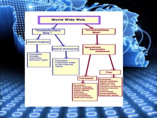 Invisible Web | PPT