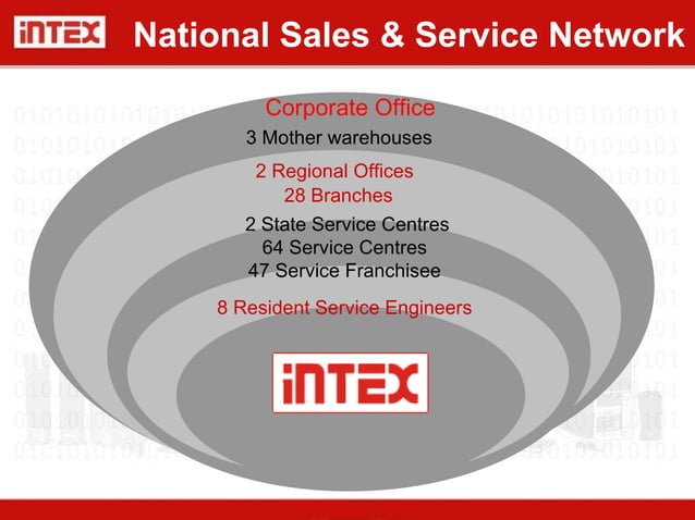 INTEX offer For bangalore distribution | PPT