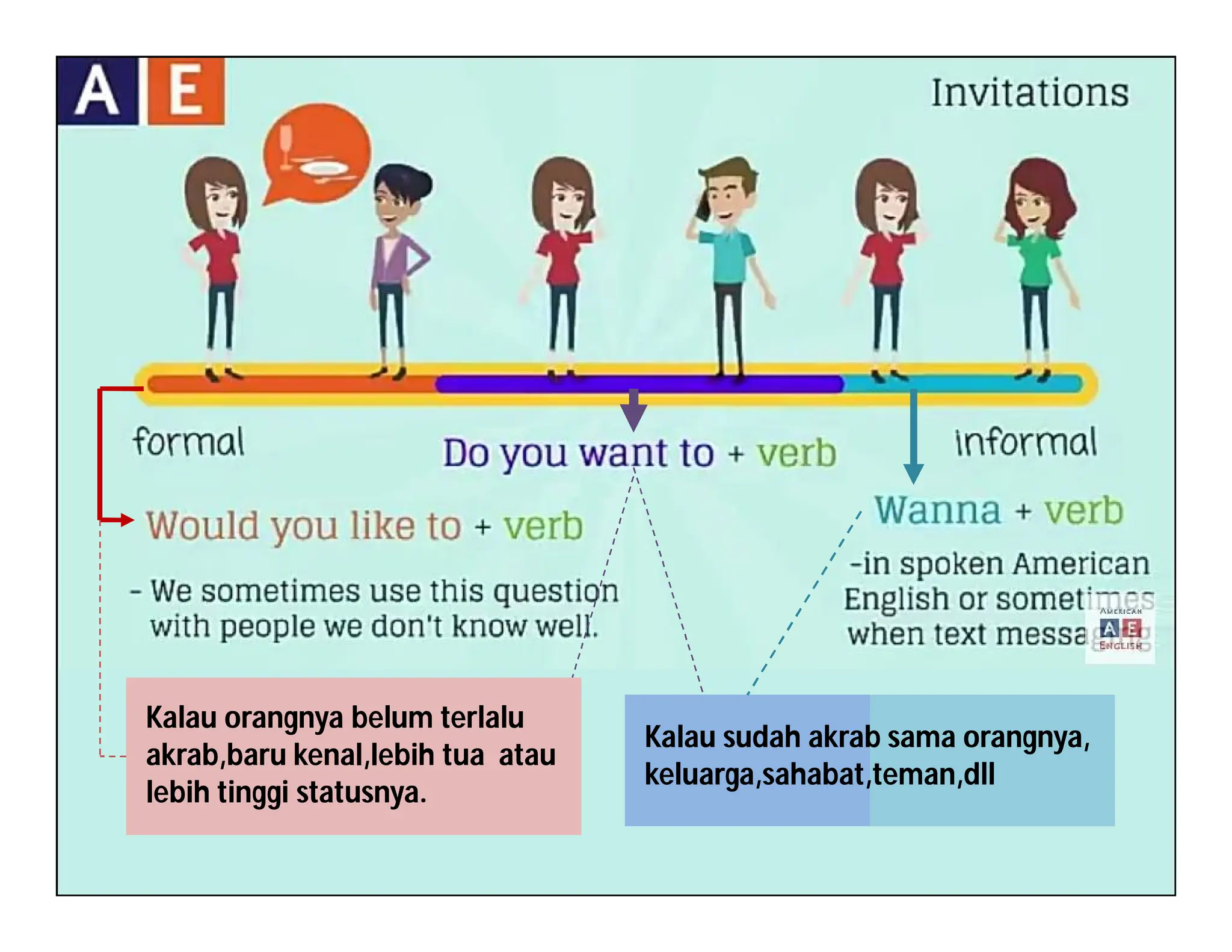 INVITATION (SPOKEN) MATERIAL IN ENGLISH | PDF | Birthday | Personal ...