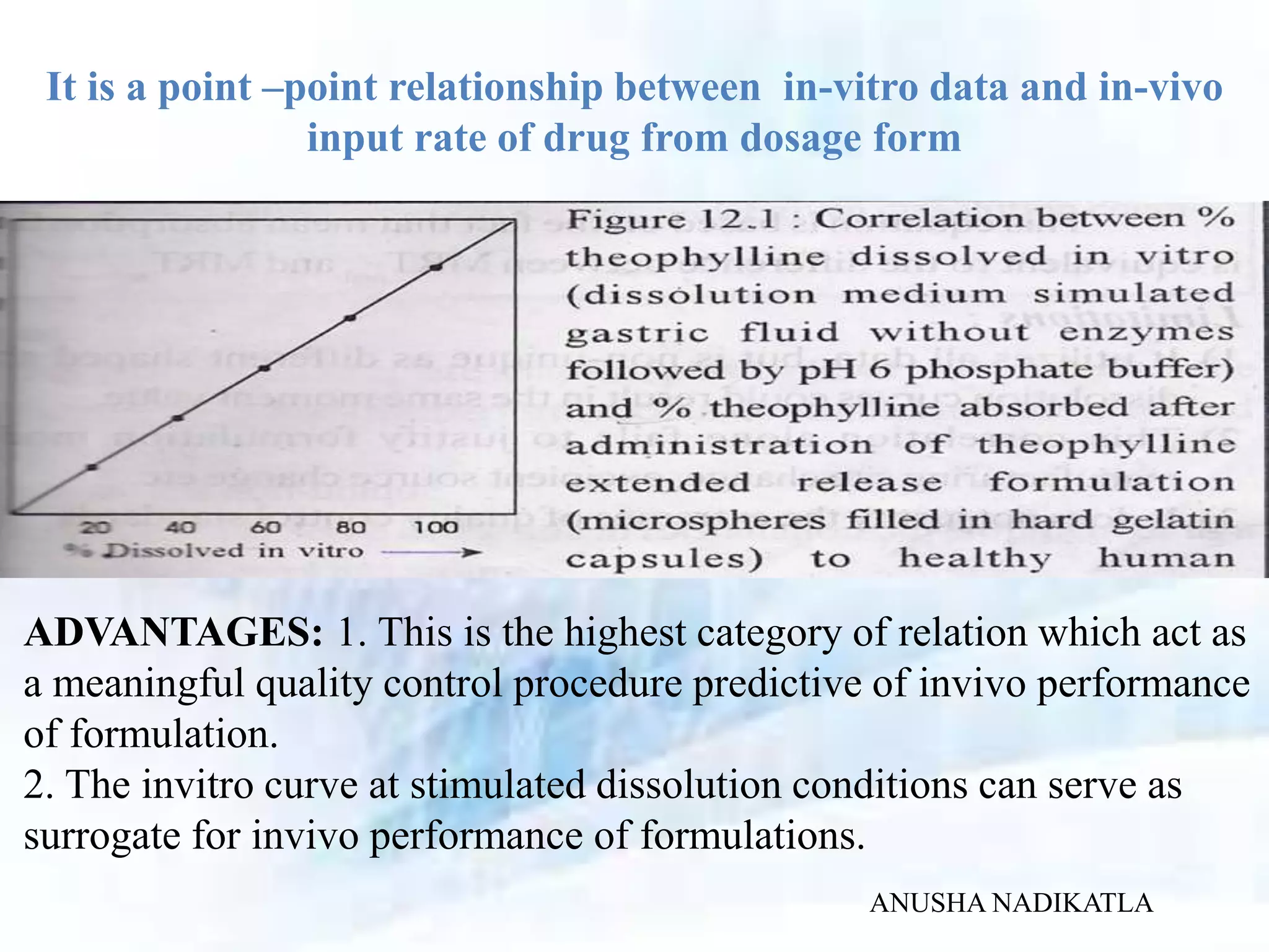 IN VITRO - IN VIVO CORRELATION | PPTX