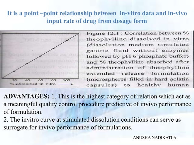 In Vitro In Vivo Correlation Pptx