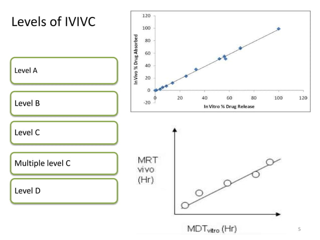 In Vitro In Vivo Correlation Pptx