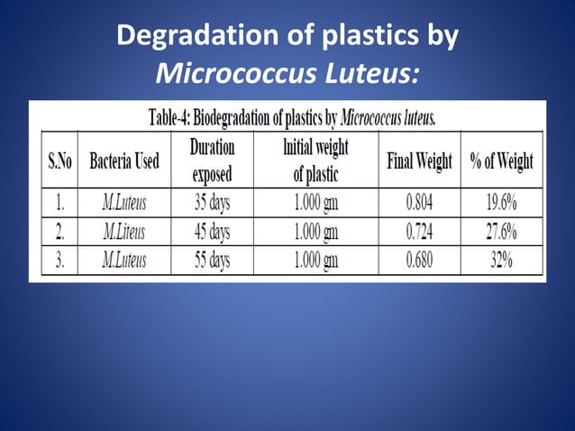 In vitro degradation of plastic | PPT