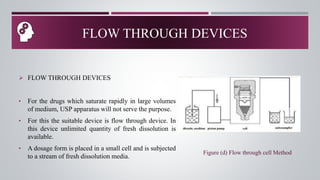 In-Vitro Dissolution and Alternative Methods Involving in Drug Release.pptx