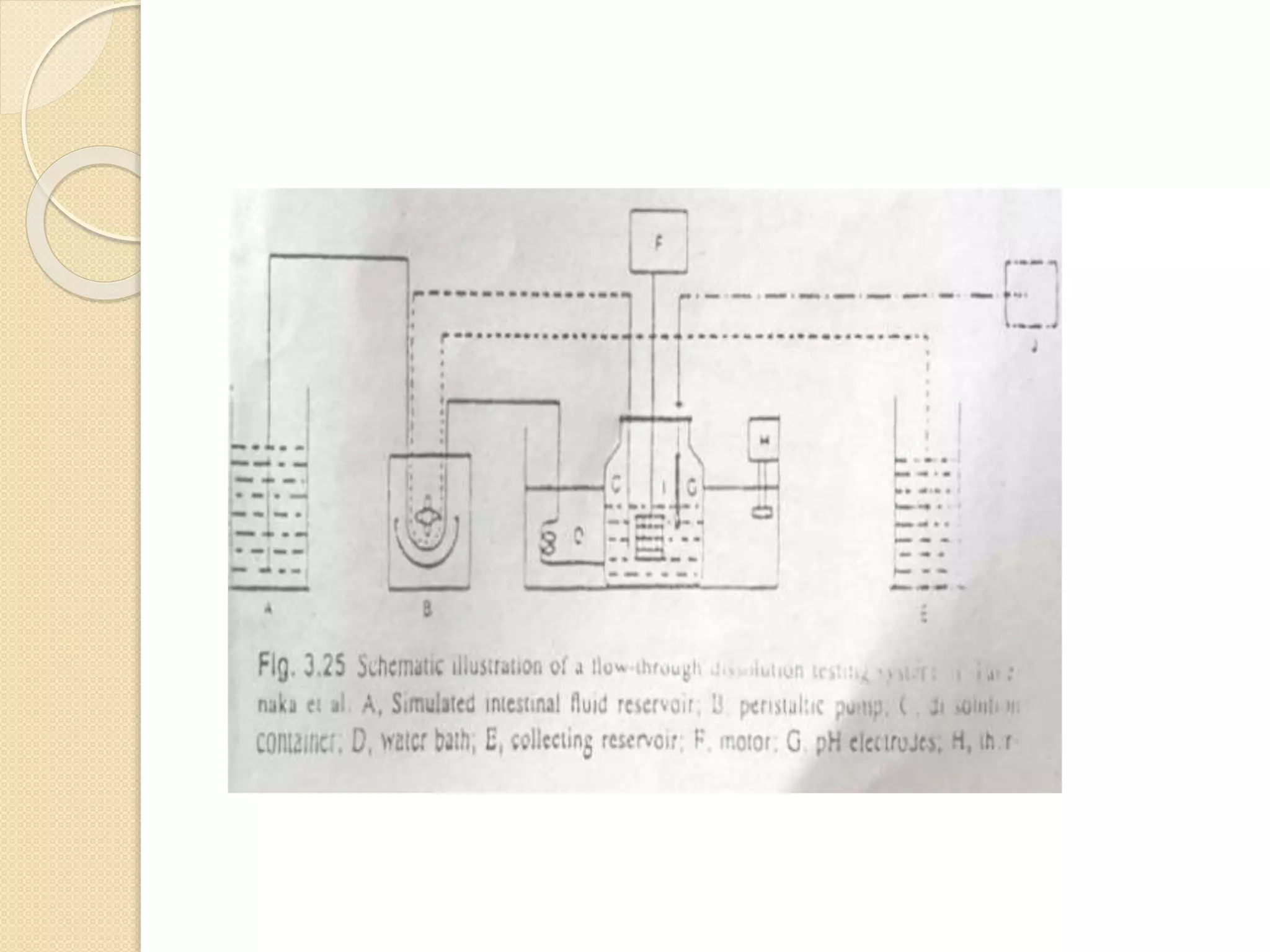 Invitro : dissolution and drug release testing | PPTX