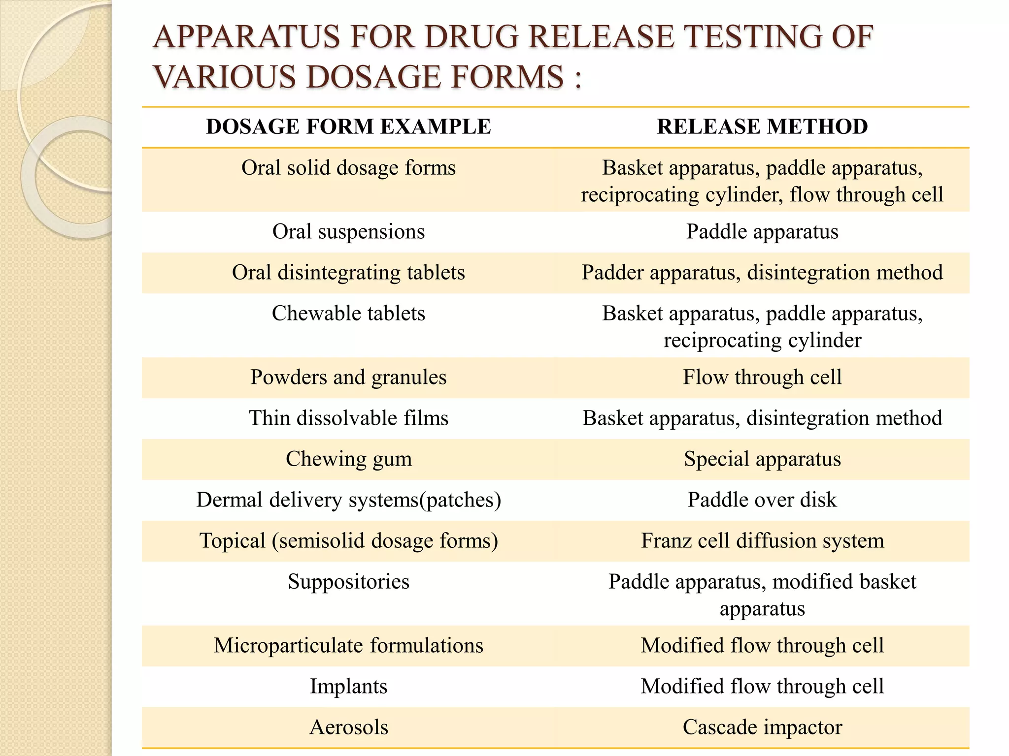 Invitro : dissolution and drug release testing | PPTX