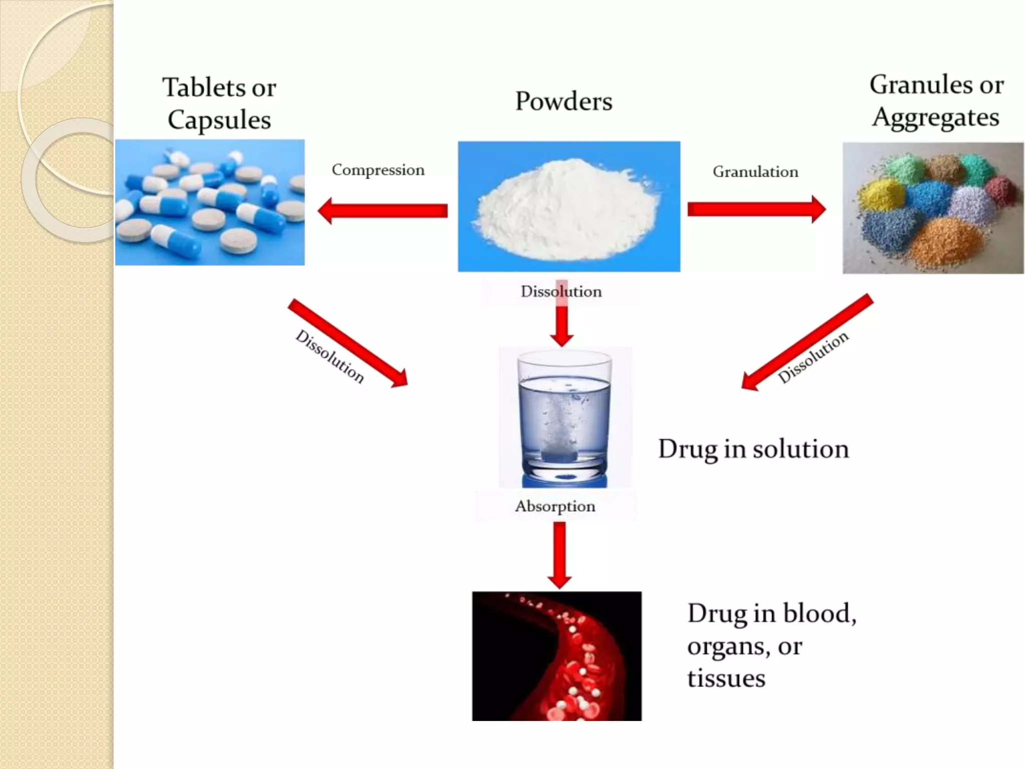 Invitro : dissolution and drug release testing | PPTX