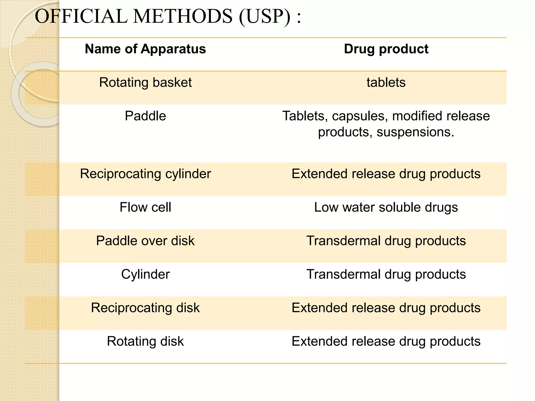 Invitro : dissolution and drug release testing | PPTX