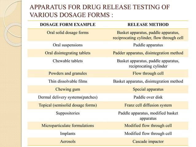 Invitro : dissolution and drug release testing | PPTX | Chemistry | Science
