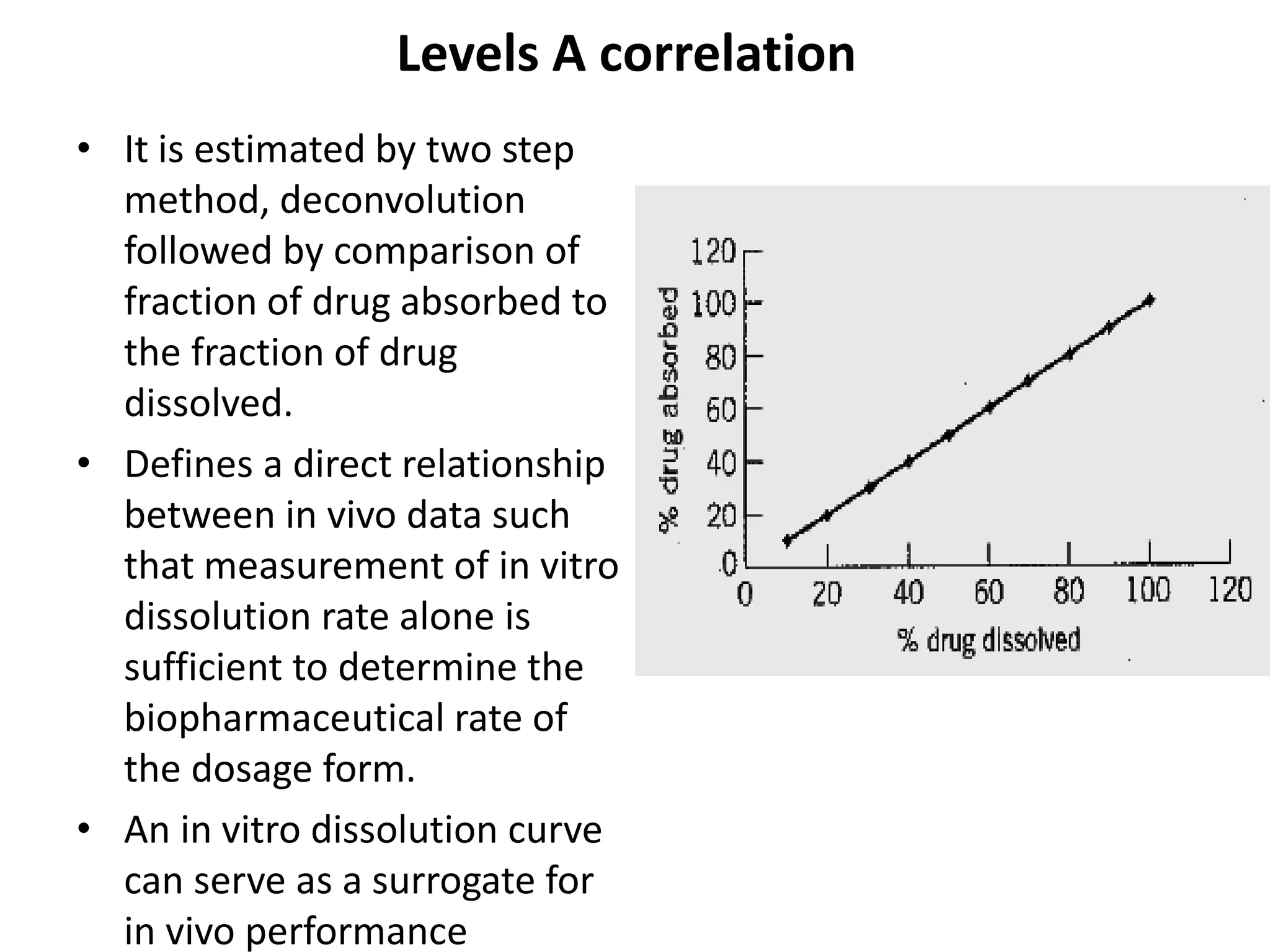 in vitro dissolution and iviv correlation | PPTX
