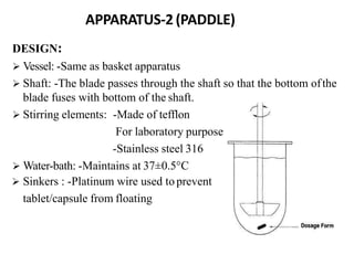 in vitro dissolution and iviv correlation | PPTX