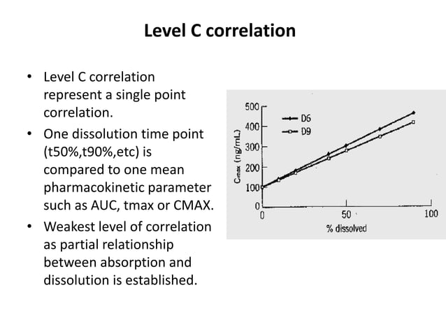 in vitro dissolution and iviv correlation | PPTX