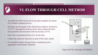 In vitro dissolution apparatus USP.pptx