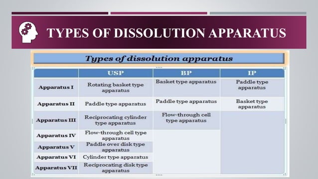 In vitro dissolution apparatus USP.pptx | Pharmaceutical Industry ...