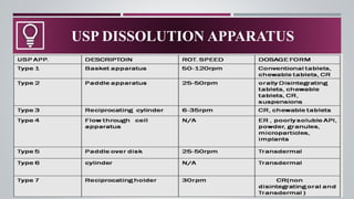 In vitro dissolution apparatus USP.pptx