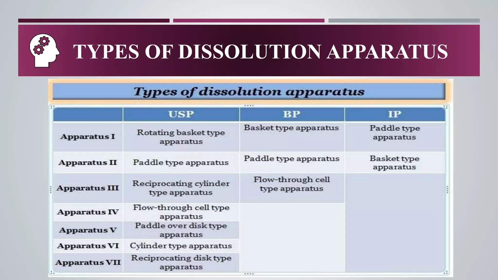 In-Vitro Dissolution Apparatus USP.pptx | Pharmaceutical Industry ...
