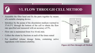 In-Vitro Dissolution Apparatus USP.pptx | Pharmaceutical Industry ...