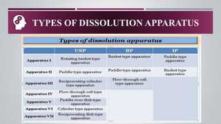 In-Vitro Dissolution Apparatus USP.pptx | Pharmaceutical Industry | Industries