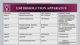 In-Vitro Dissolution Apparatus USP.pptx | Pharmaceutical Industry ...