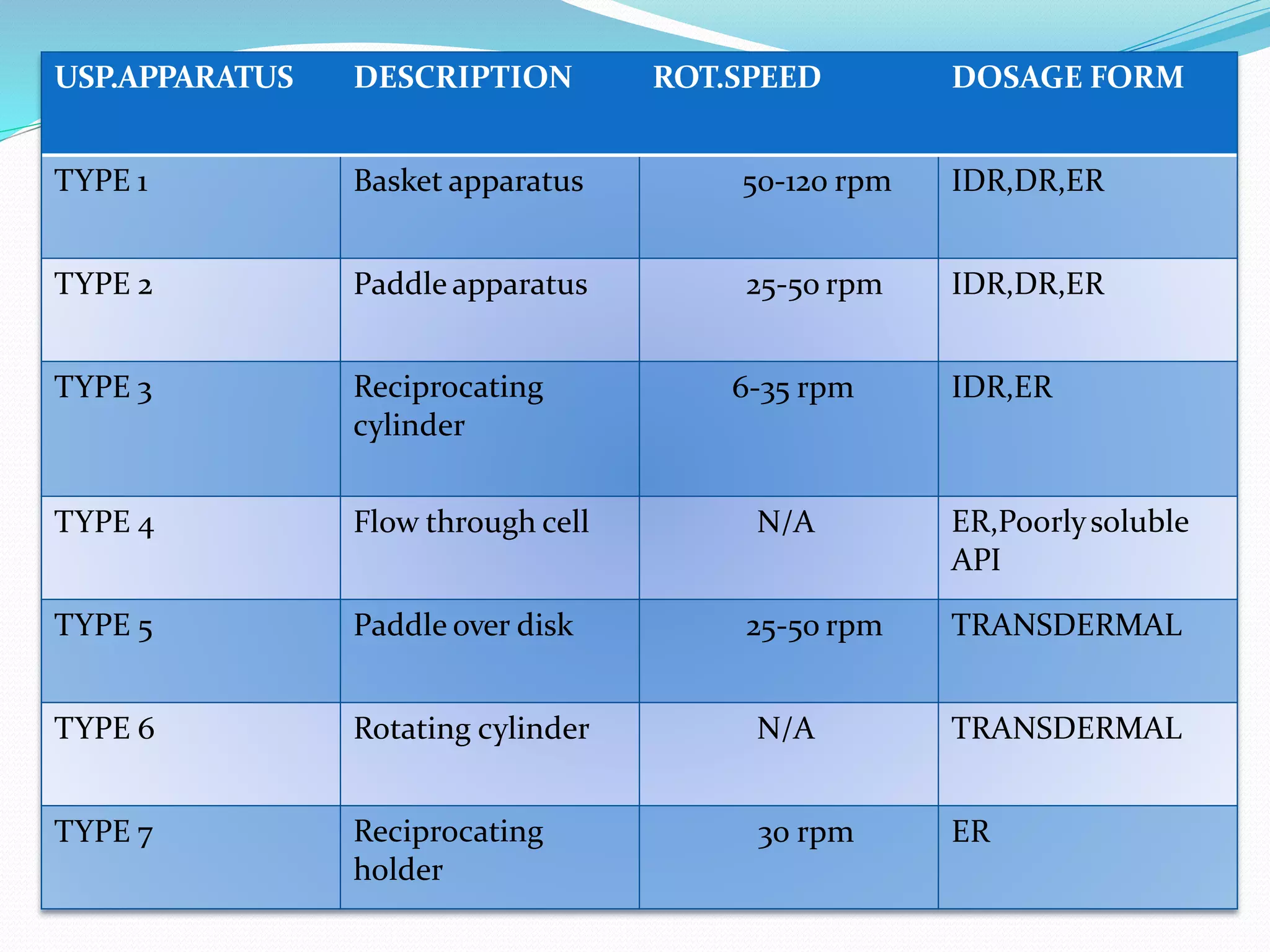 In vitro dissolution testing methods | PDF