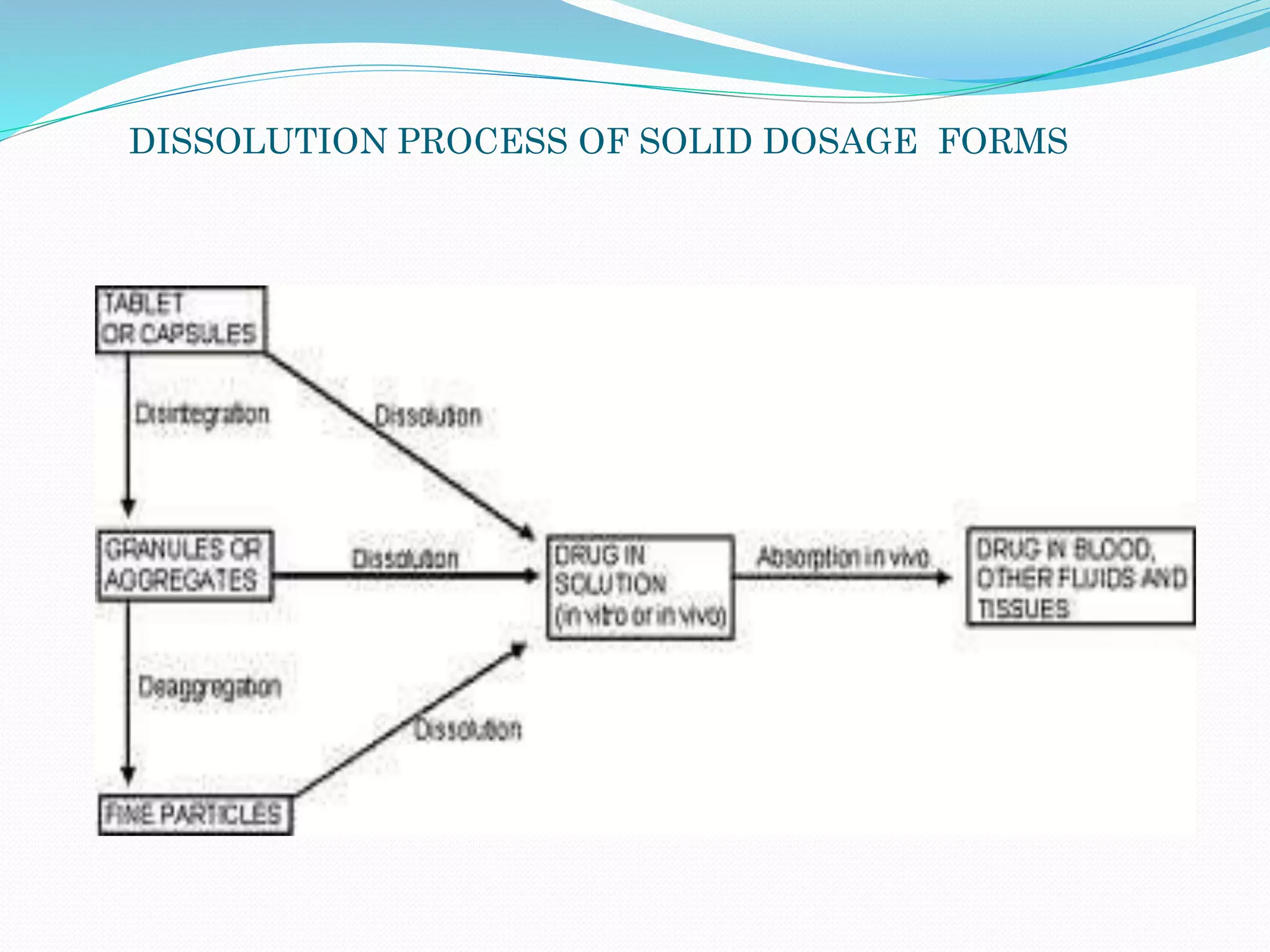 In vitro dissolution testing methods | PPT In vitro dissolution testing methods | PPT