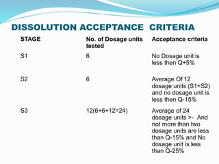 In vitro dissolution testing methods | PPT